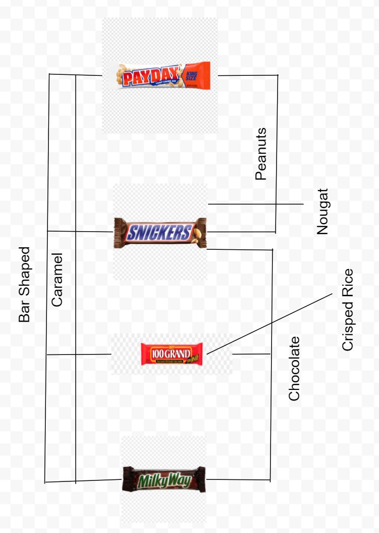 "Candy Bar Taxonomy" - Response on The Wonderment